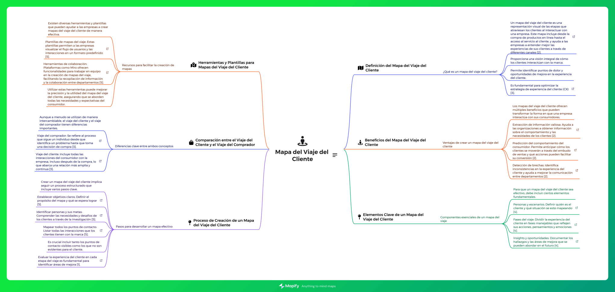 Tutorial: Paso a Paso para diseñar un Customer Journey Map ...